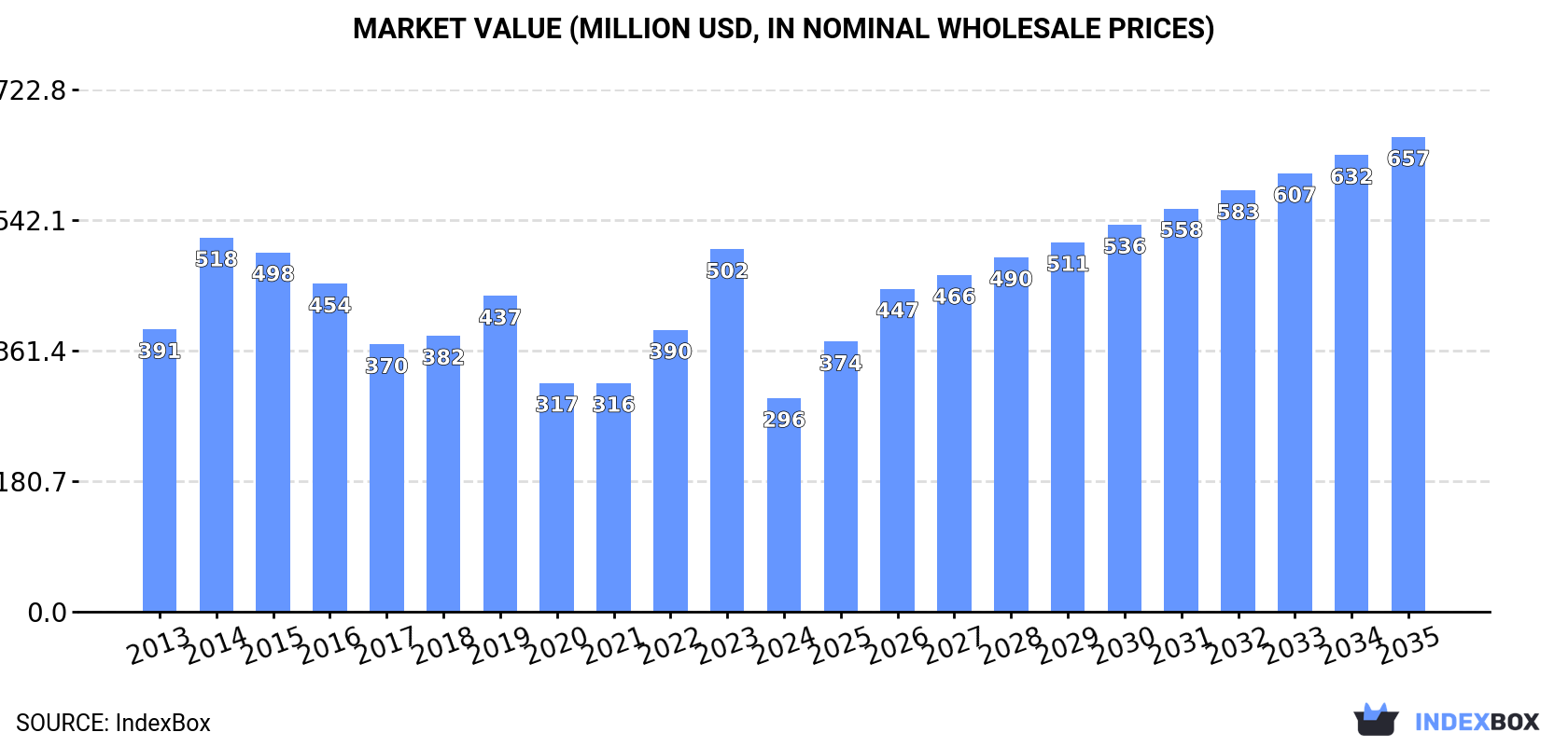 Market Value (million USD, nominal wholesale prices)