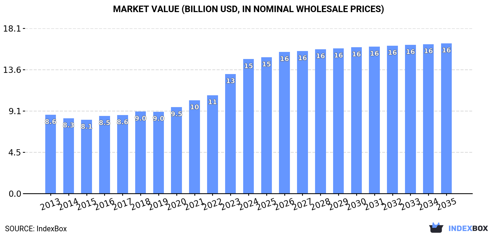 Market Value (billion USD, nominal wholesale prices)
