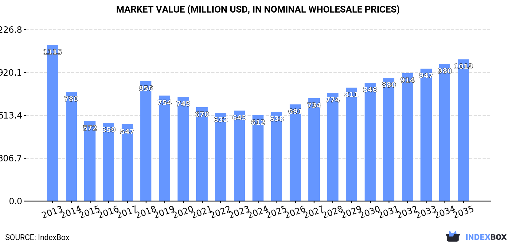 Market Value (million USD, nominal wholesale prices)