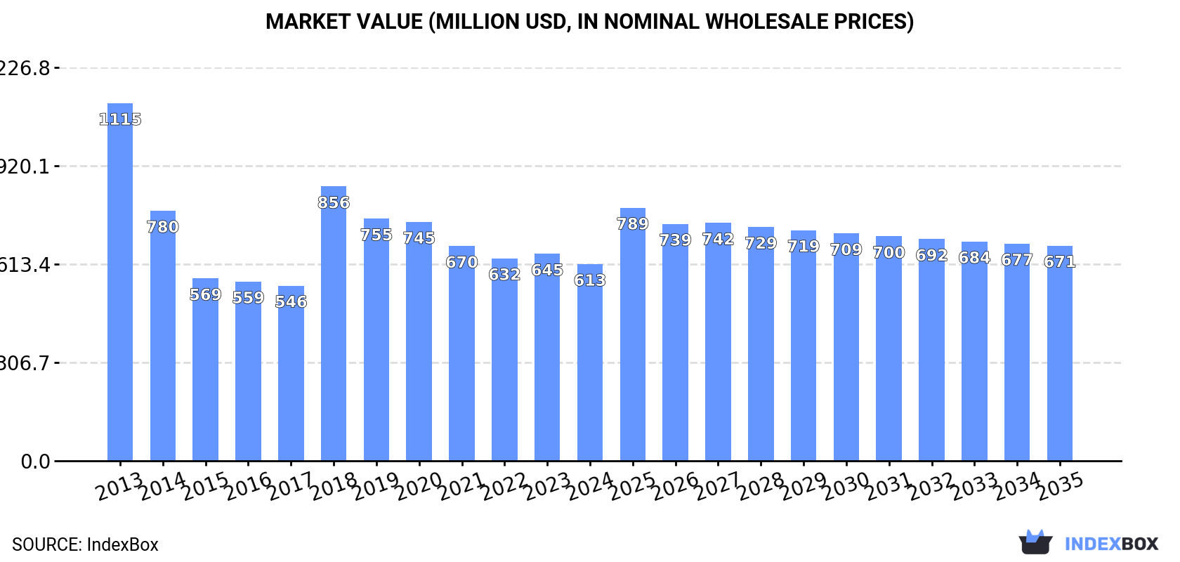 Market Value (million USD, nominal wholesale prices)