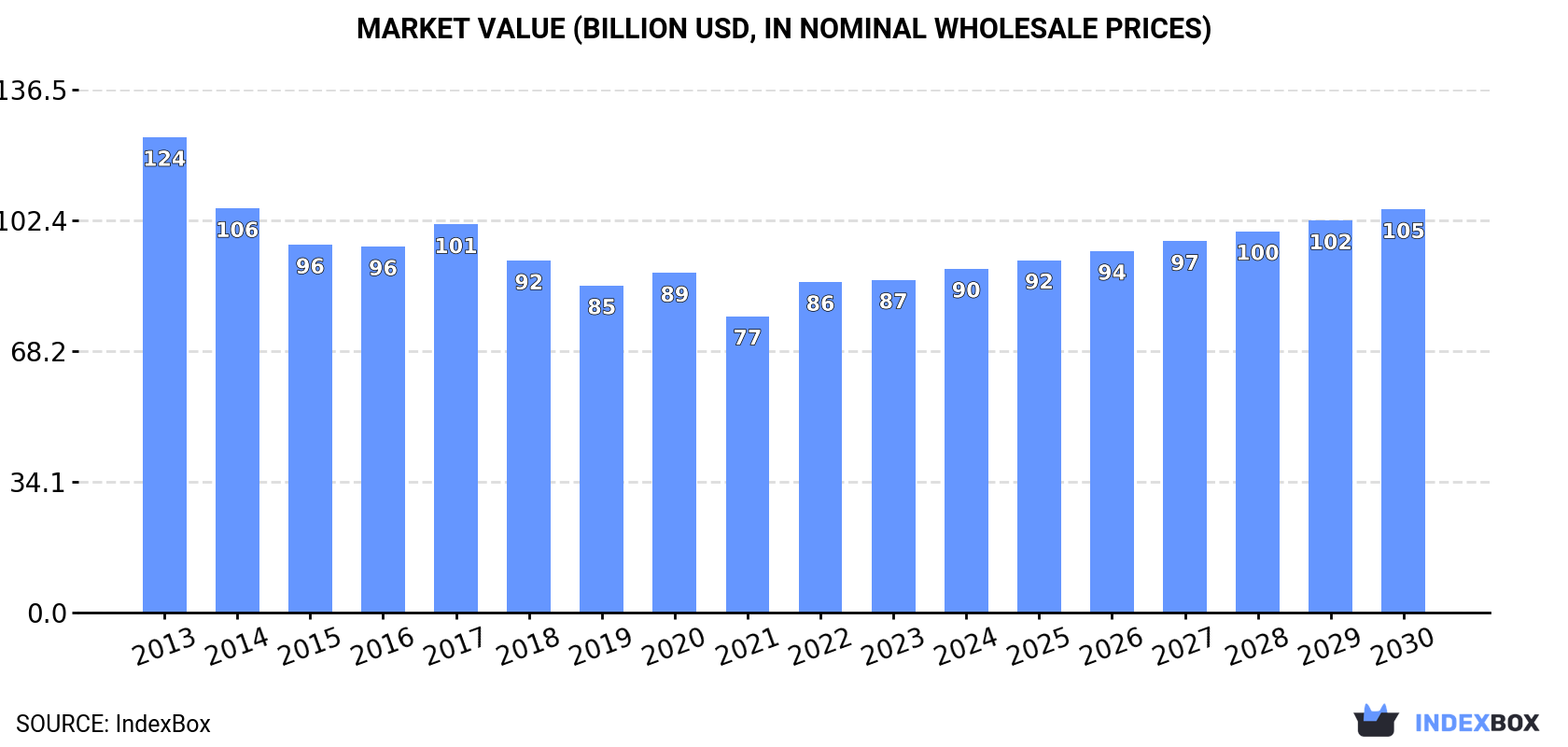 Market Value (billion USD, in nominal wholesale prices)