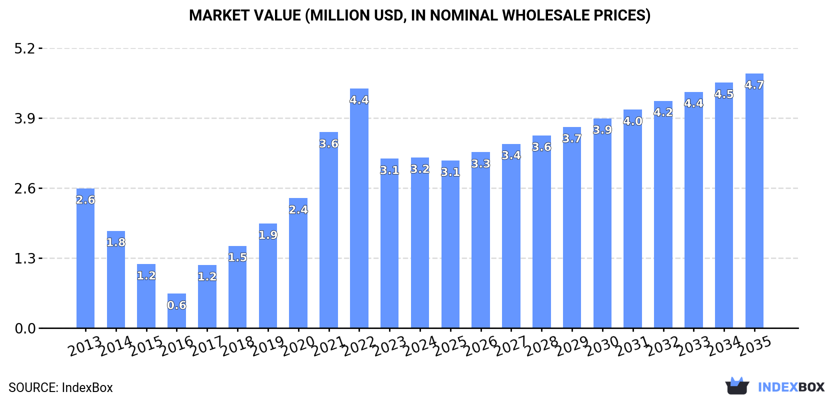Market Value (million USD, nominal wholesale prices)
