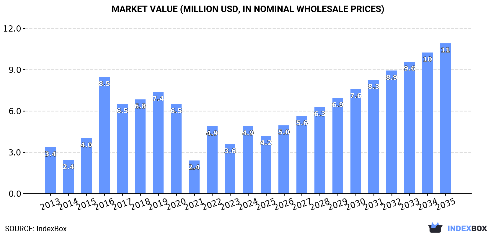 Market Value (million USD, nominal wholesale prices)