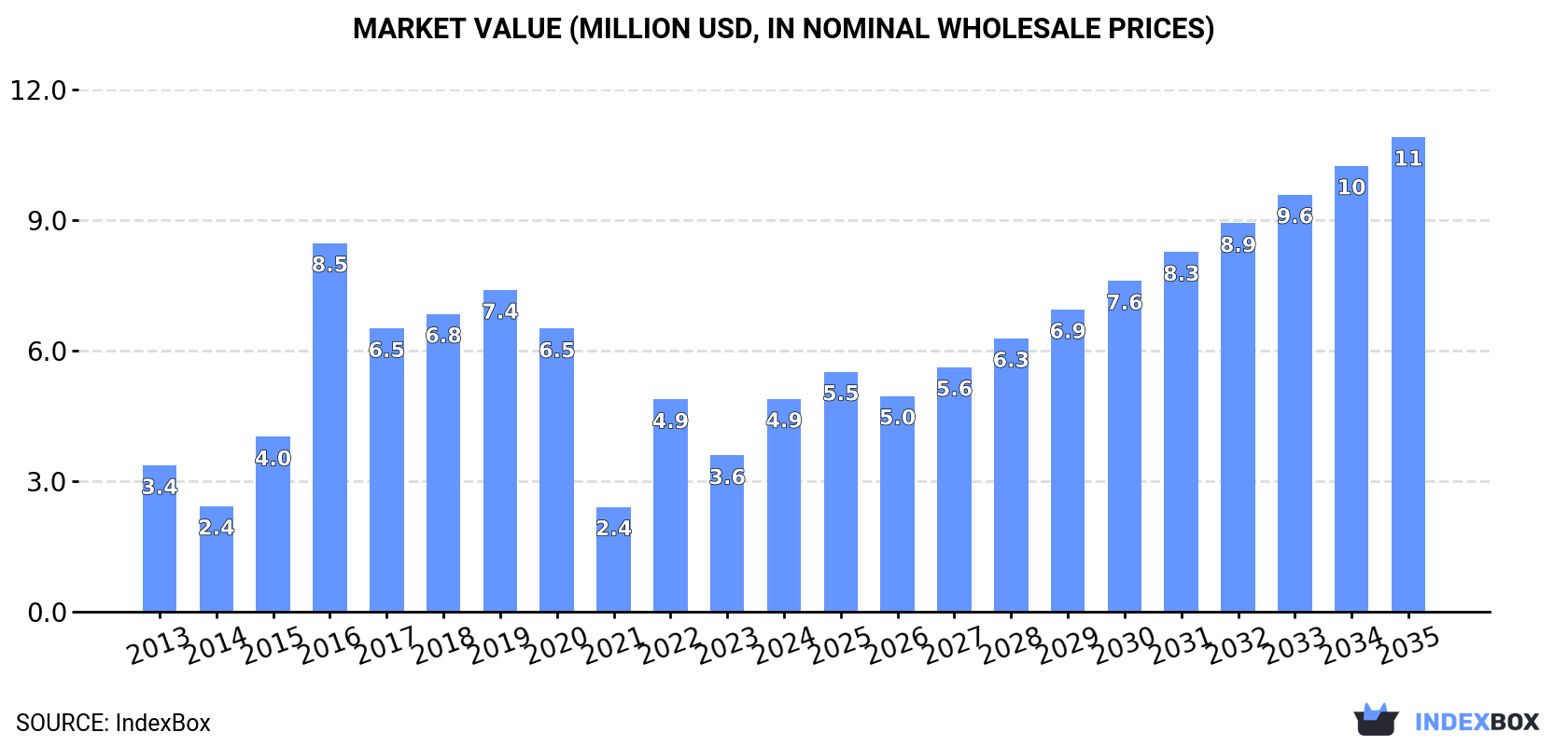Market Value (million USD, nominal wholesale prices)