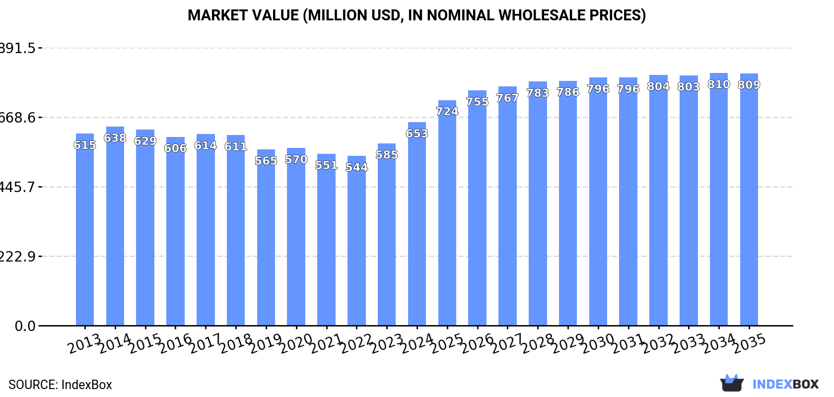 Market Value (million USD, nominal wholesale prices)