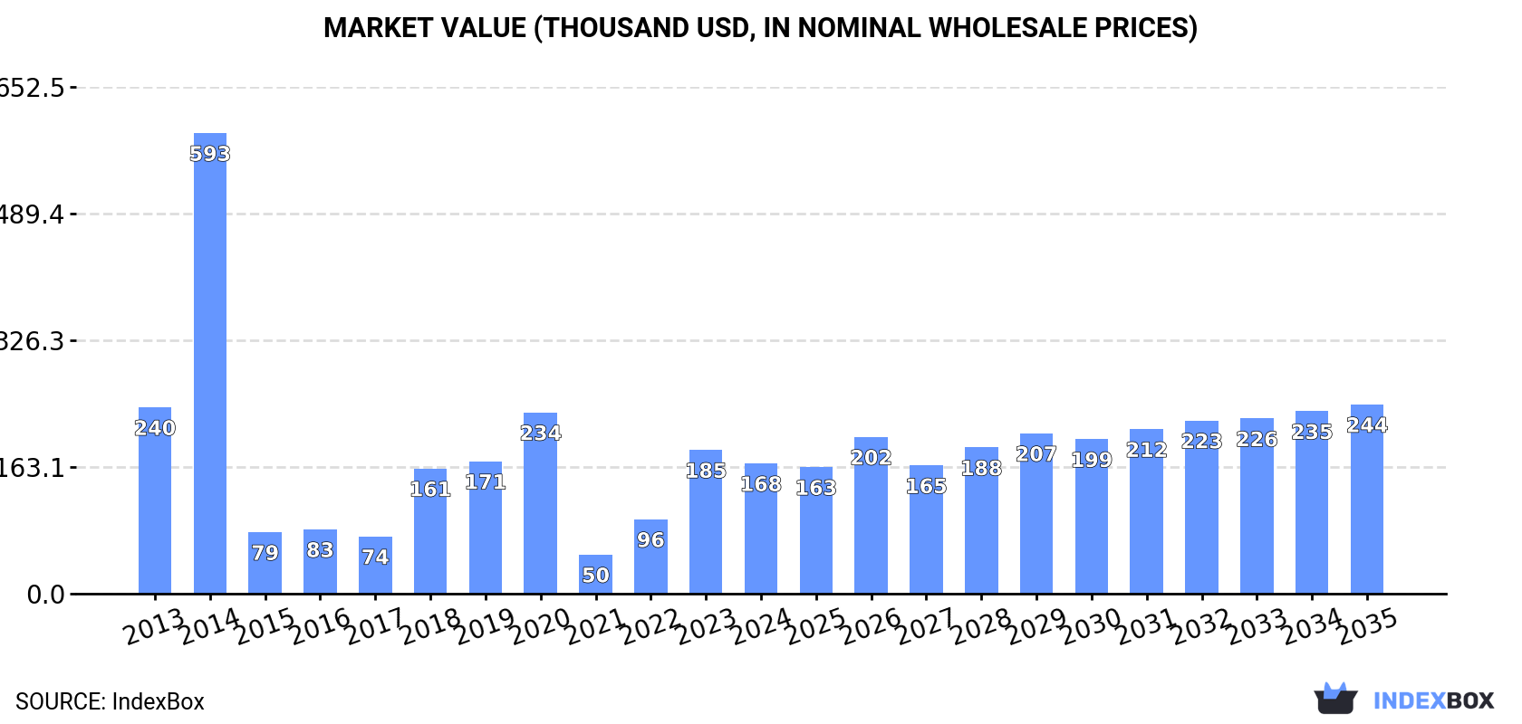 Market Value (thousand USD, nominal wholesale prices)