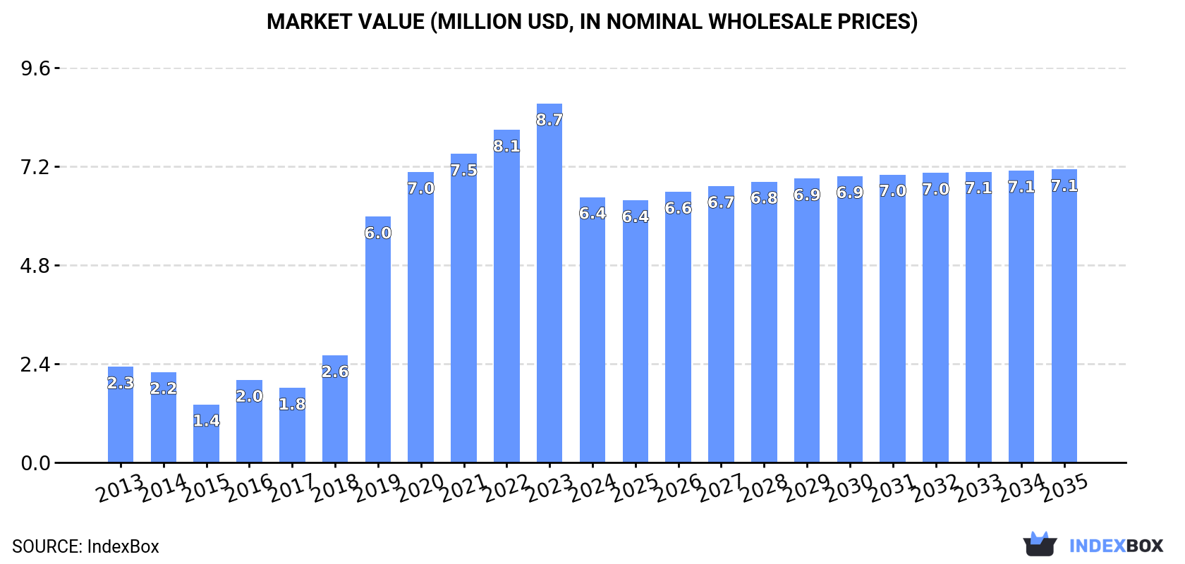 Market Value (million USD, nominal wholesale prices)