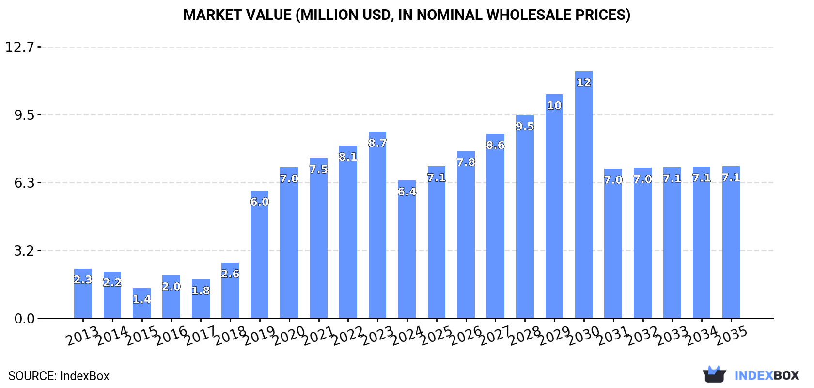 Market Value (million USD, nominal wholesale prices)