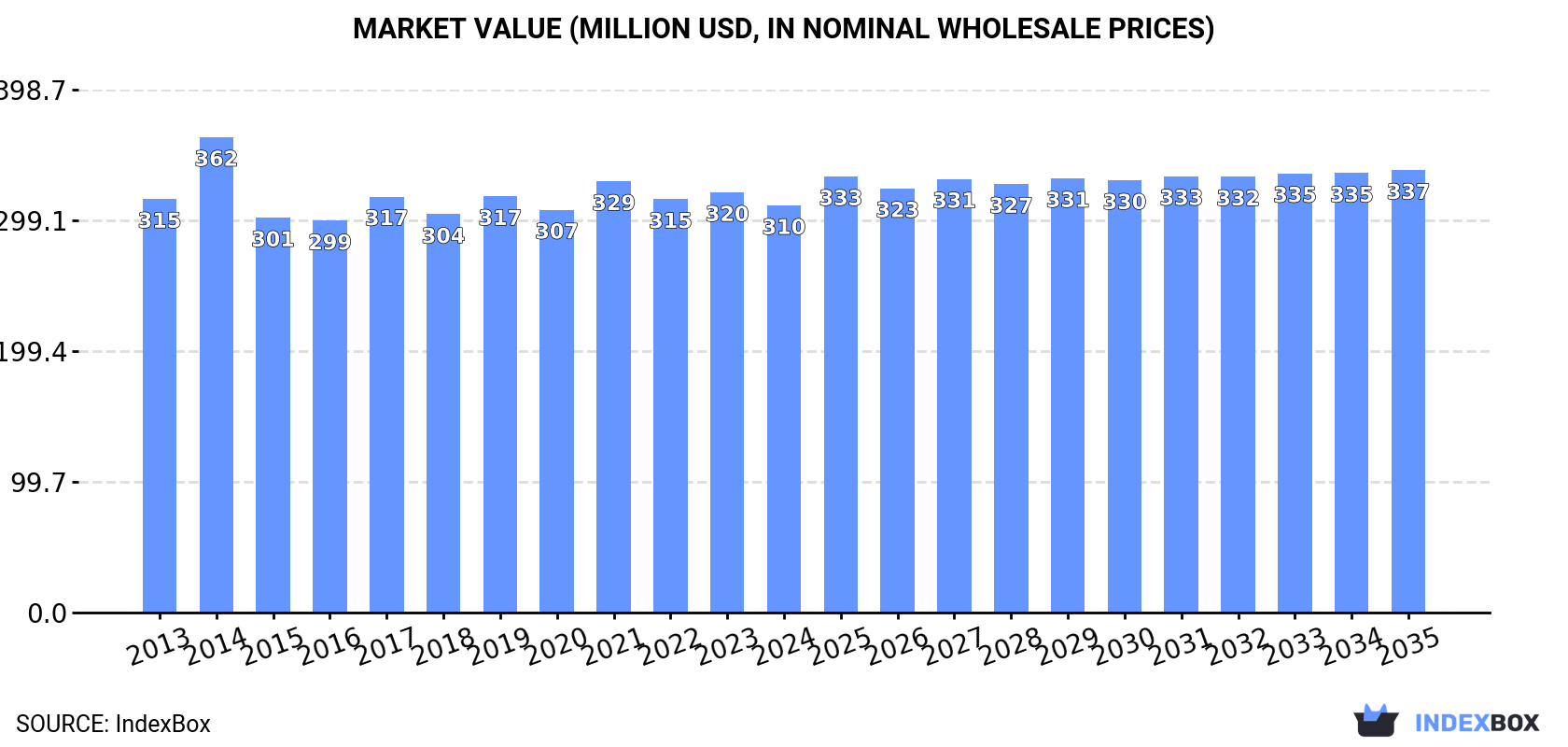 Market Value (million USD, nominal wholesale prices)