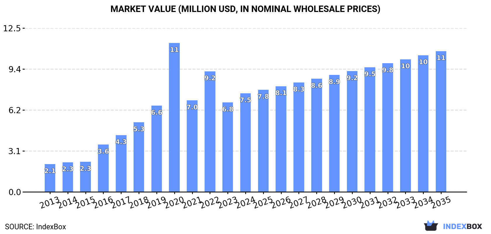 Market Value (million USD, nominal wholesale prices)