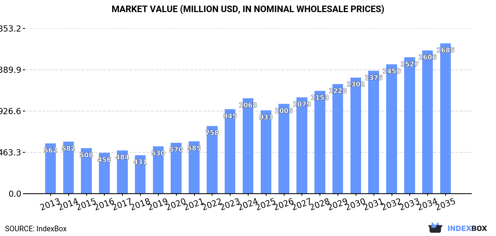 Market Value (million USD, nominal wholesale prices)