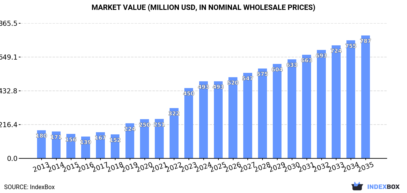 Market Value (million USD, nominal wholesale prices)