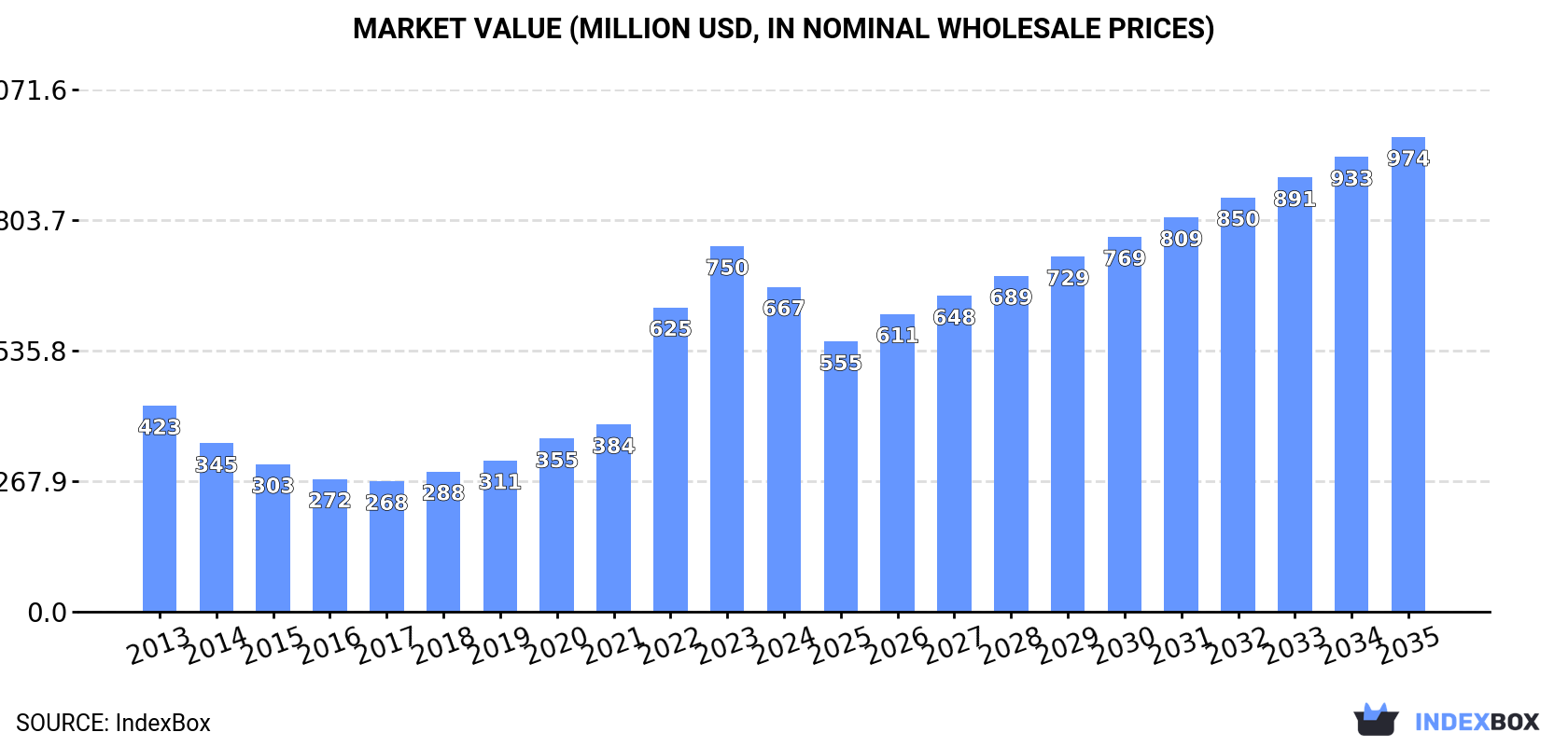 Market Value (million USD, nominal wholesale prices)