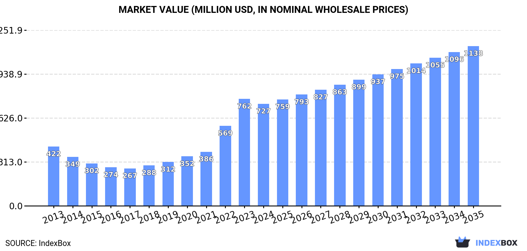Market Value (million USD, nominal wholesale prices)