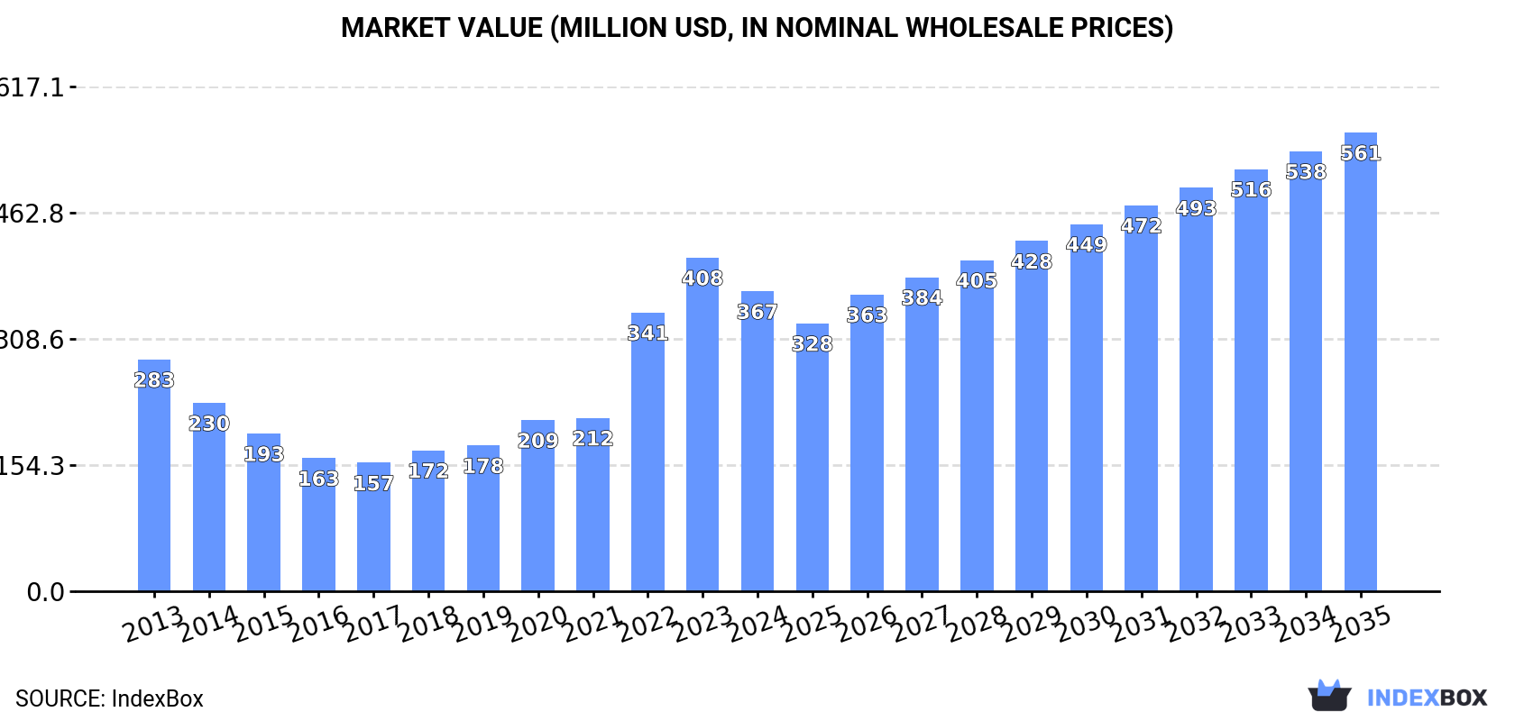 Market Value (million USD, nominal wholesale prices)