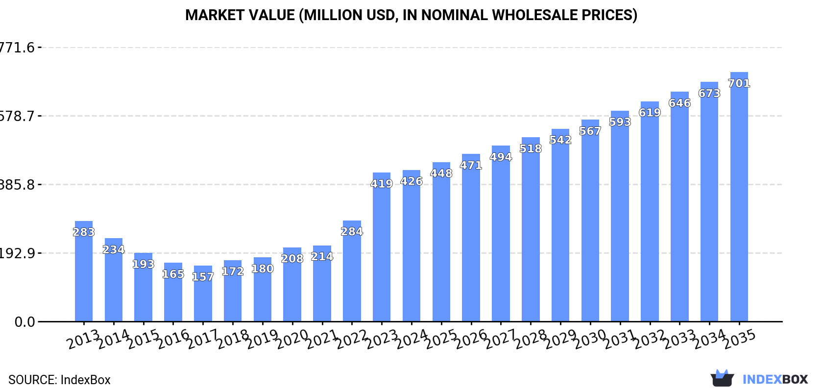 Market Value (million USD, nominal wholesale prices)