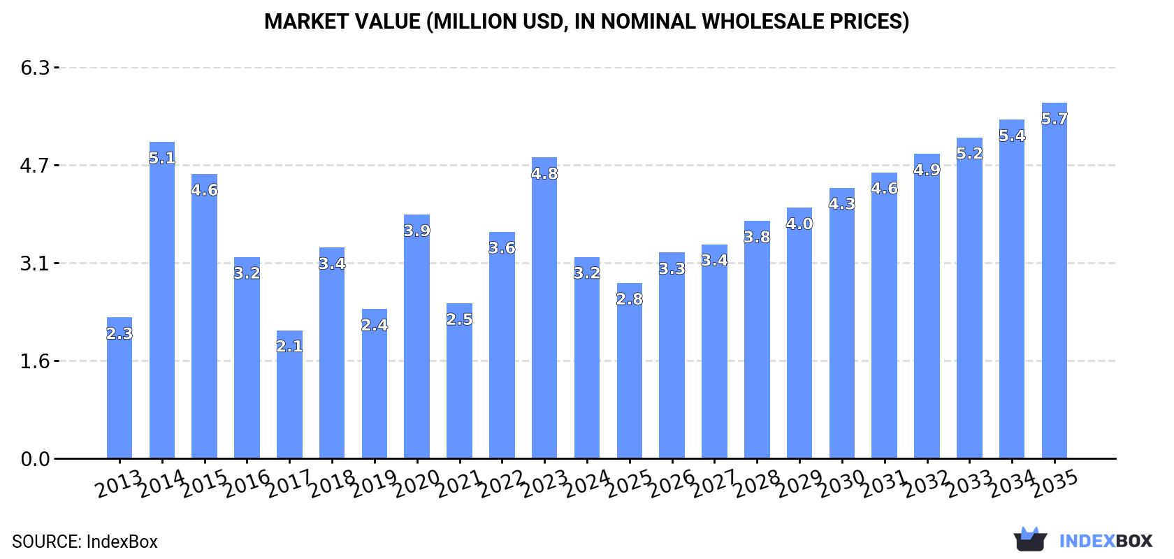 Market Value (million USD, nominal wholesale prices)