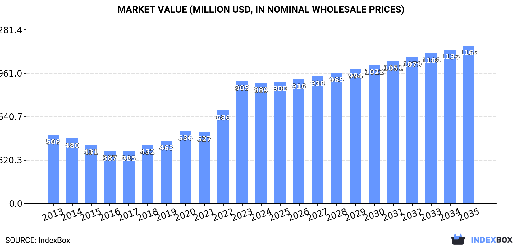 Market Value (million USD, nominal wholesale prices)