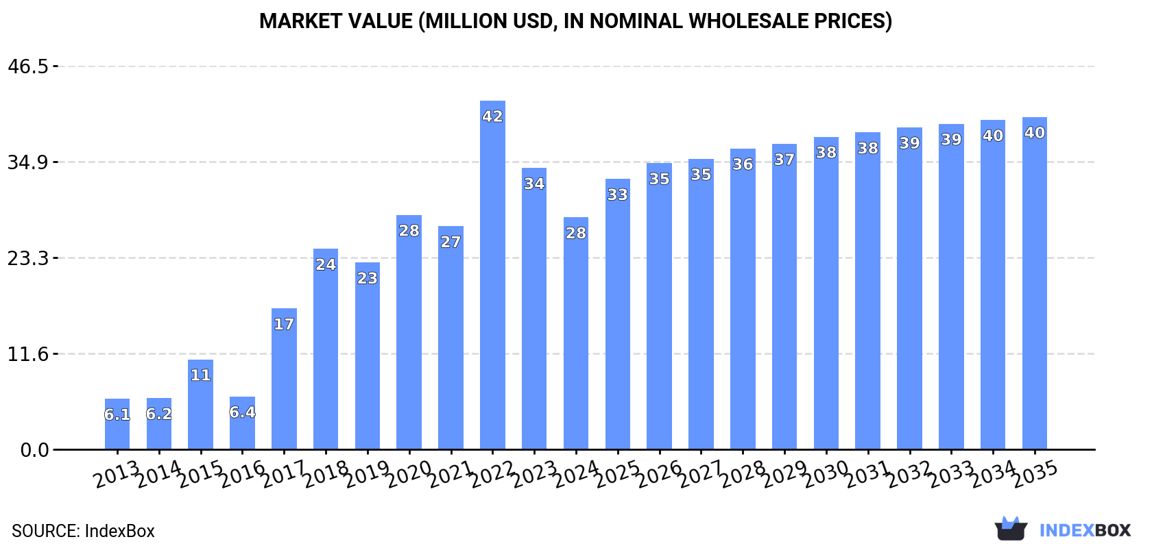 Market Value (million USD, nominal wholesale prices)