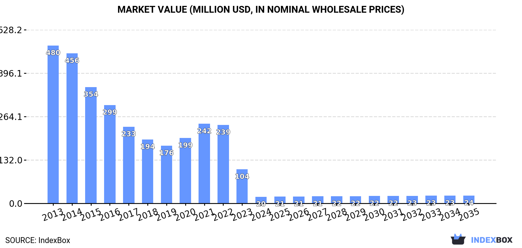 Market Value (million USD, nominal wholesale prices)
