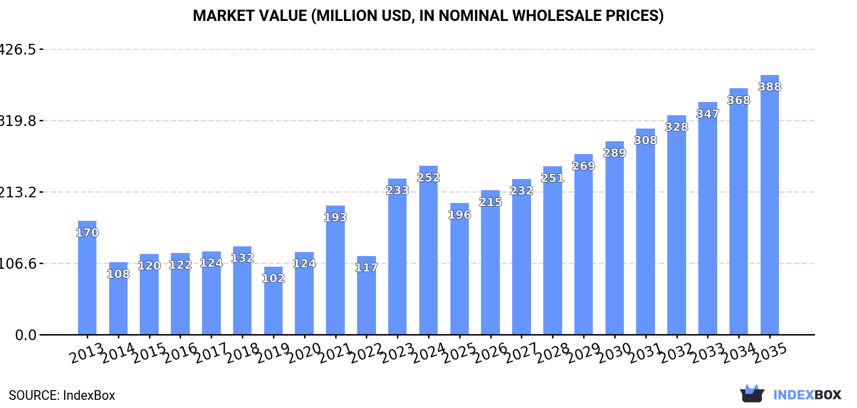Market Value (million USD, nominal wholesale prices)