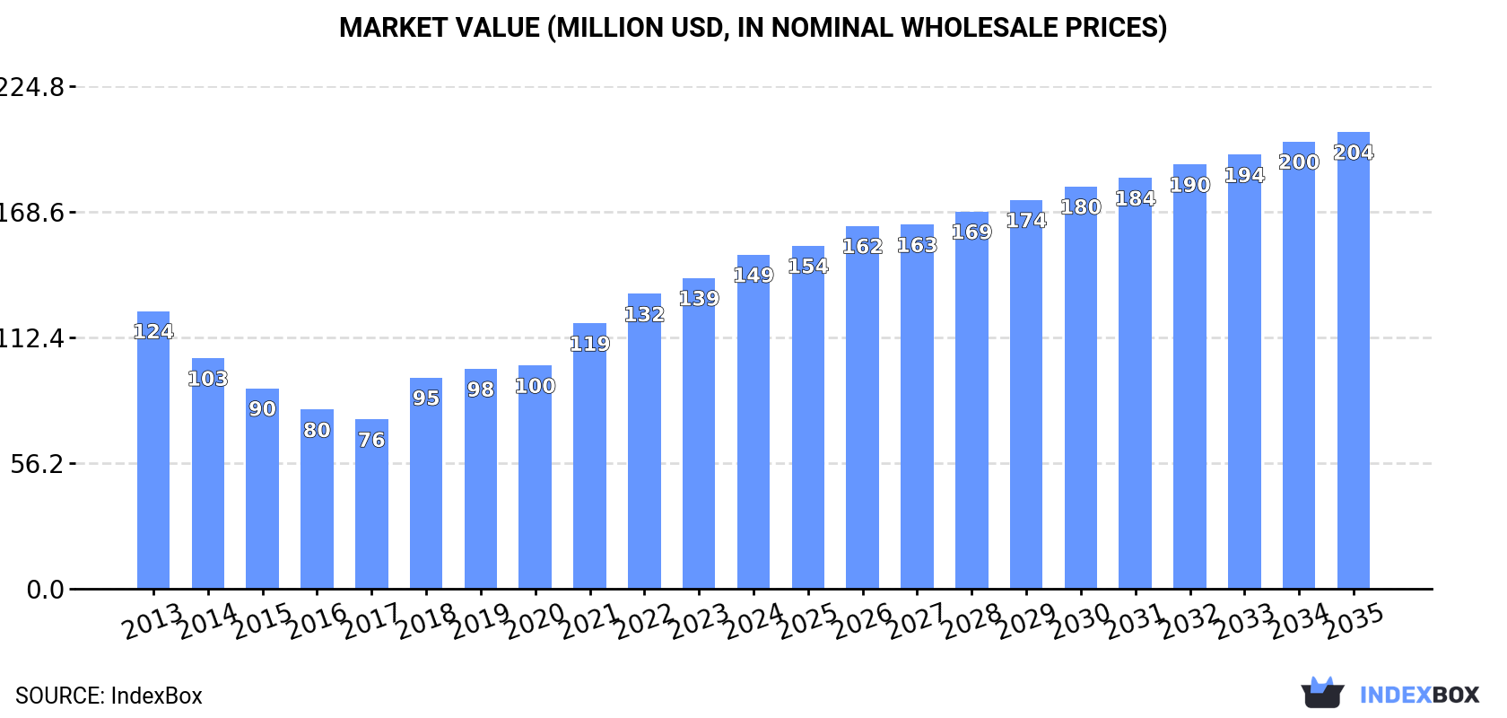 Market Value (million USD, nominal wholesale prices)