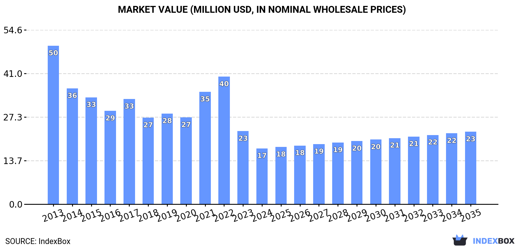 Market Value (million USD, nominal wholesale prices)