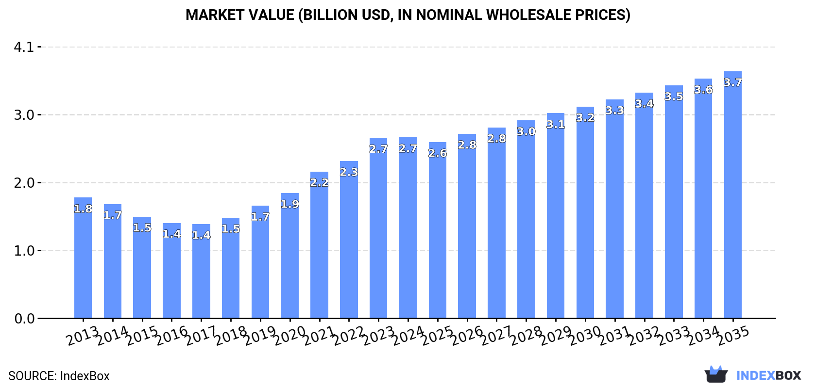 Market Value (billion USD, nominal wholesale prices)