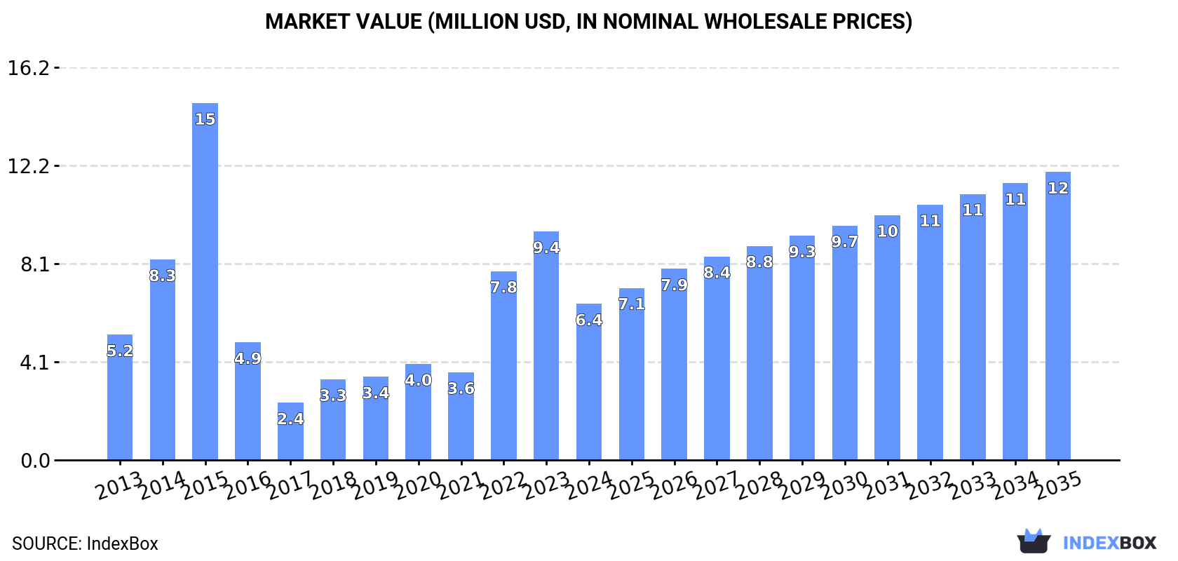 Market Value (million USD, nominal wholesale prices)