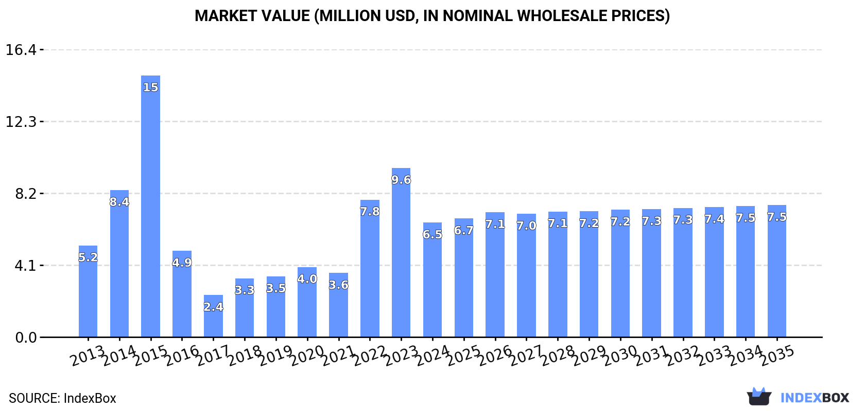 Market Value (million USD, nominal wholesale prices)