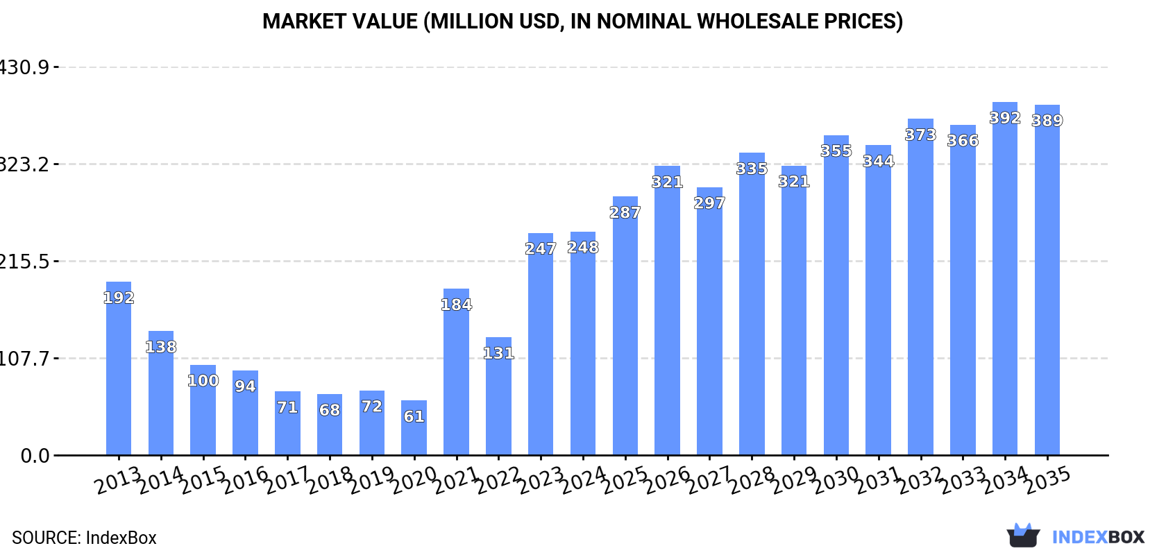 Market Value (million USD, nominal wholesale prices)