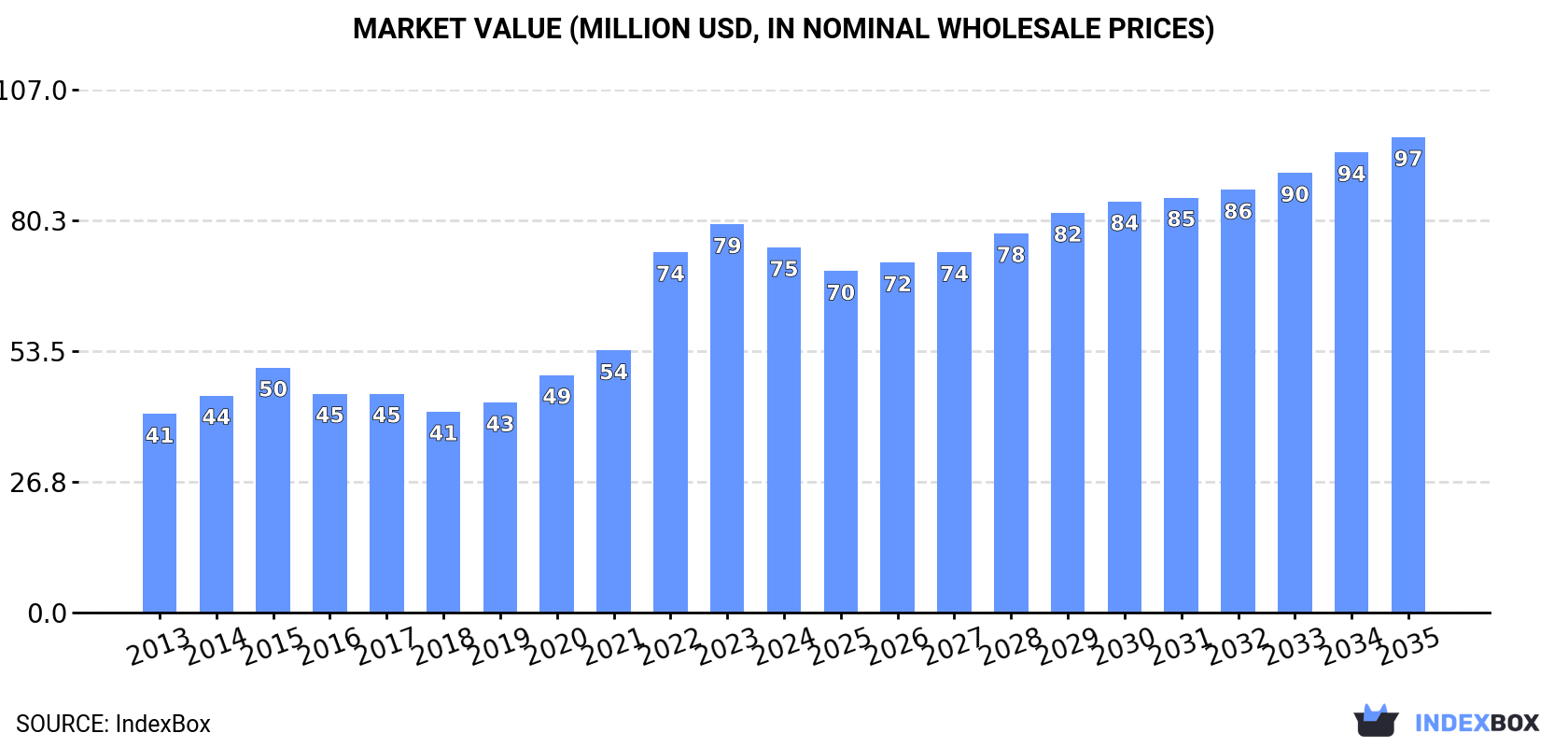 Market Value (million USD, nominal wholesale prices)