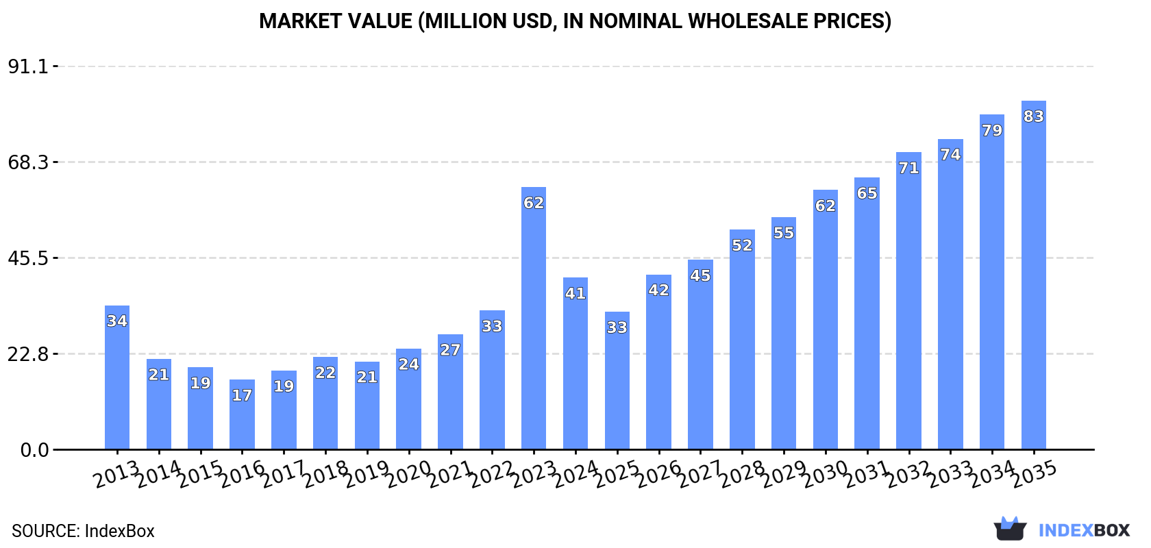 Market Value (million USD, nominal wholesale prices)