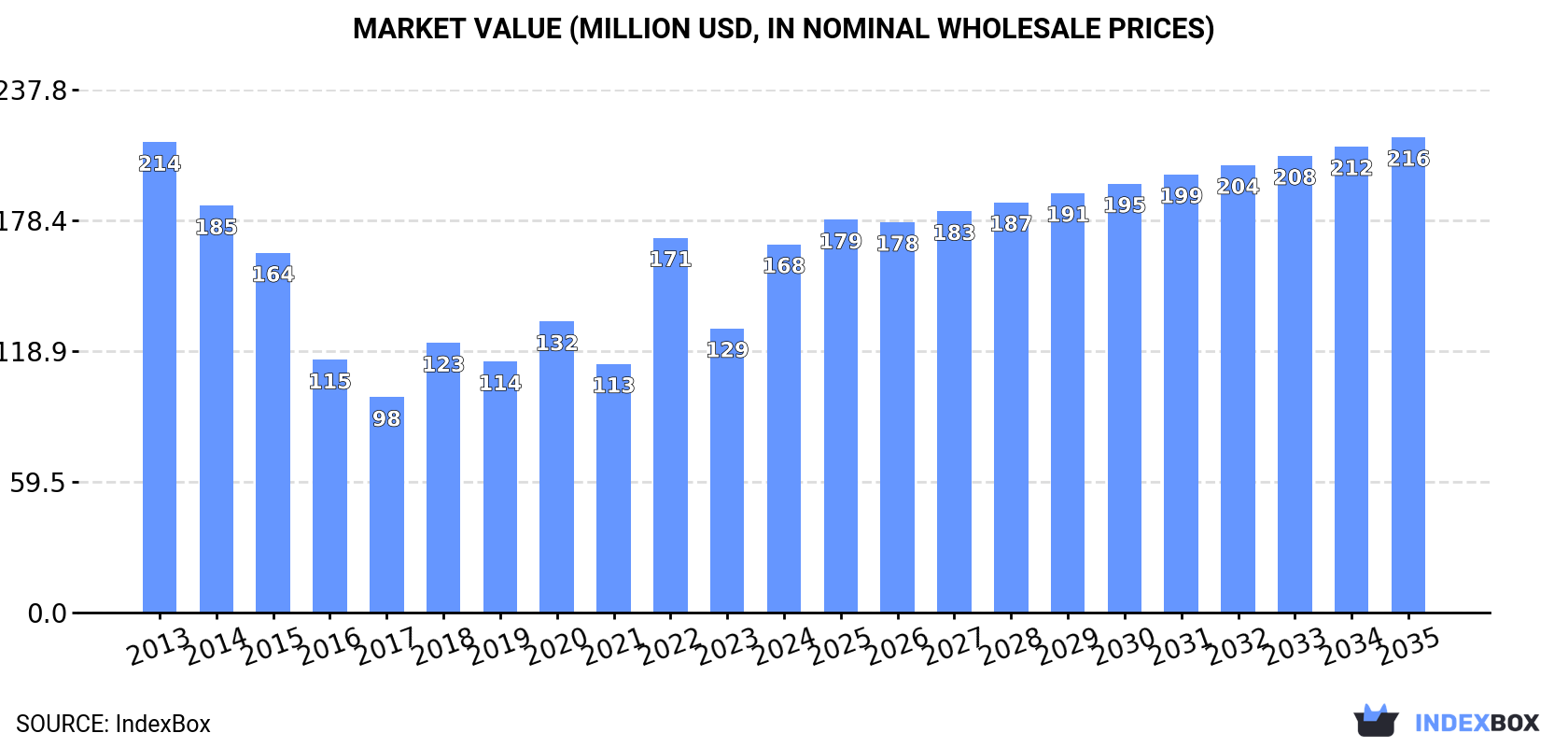 Market Value (million USD, nominal wholesale prices)