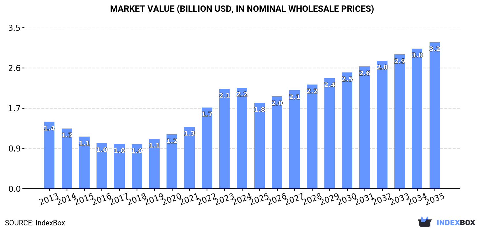 Market Value (billion USD, nominal wholesale prices)