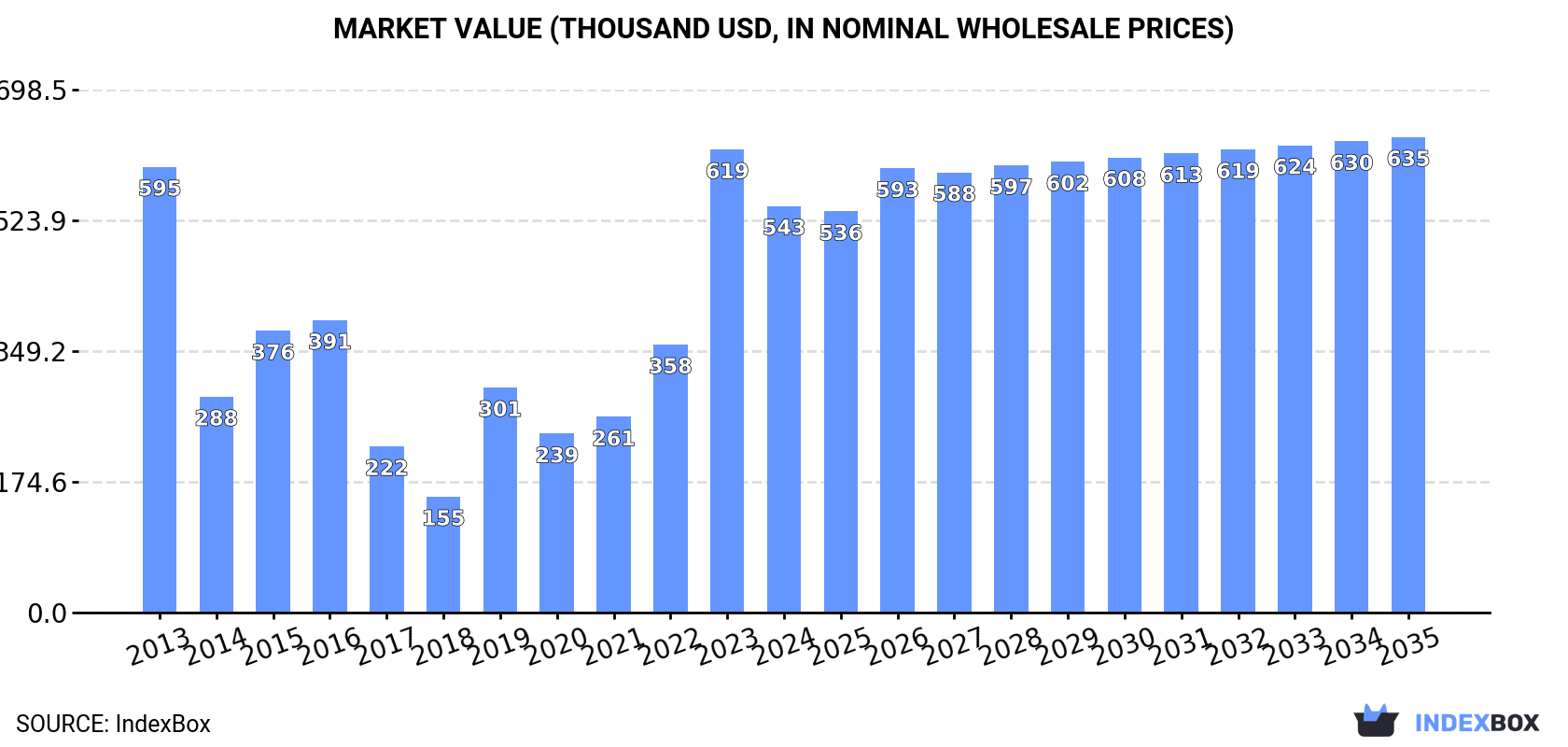 Market Value (thousand USD, nominal wholesale prices)
