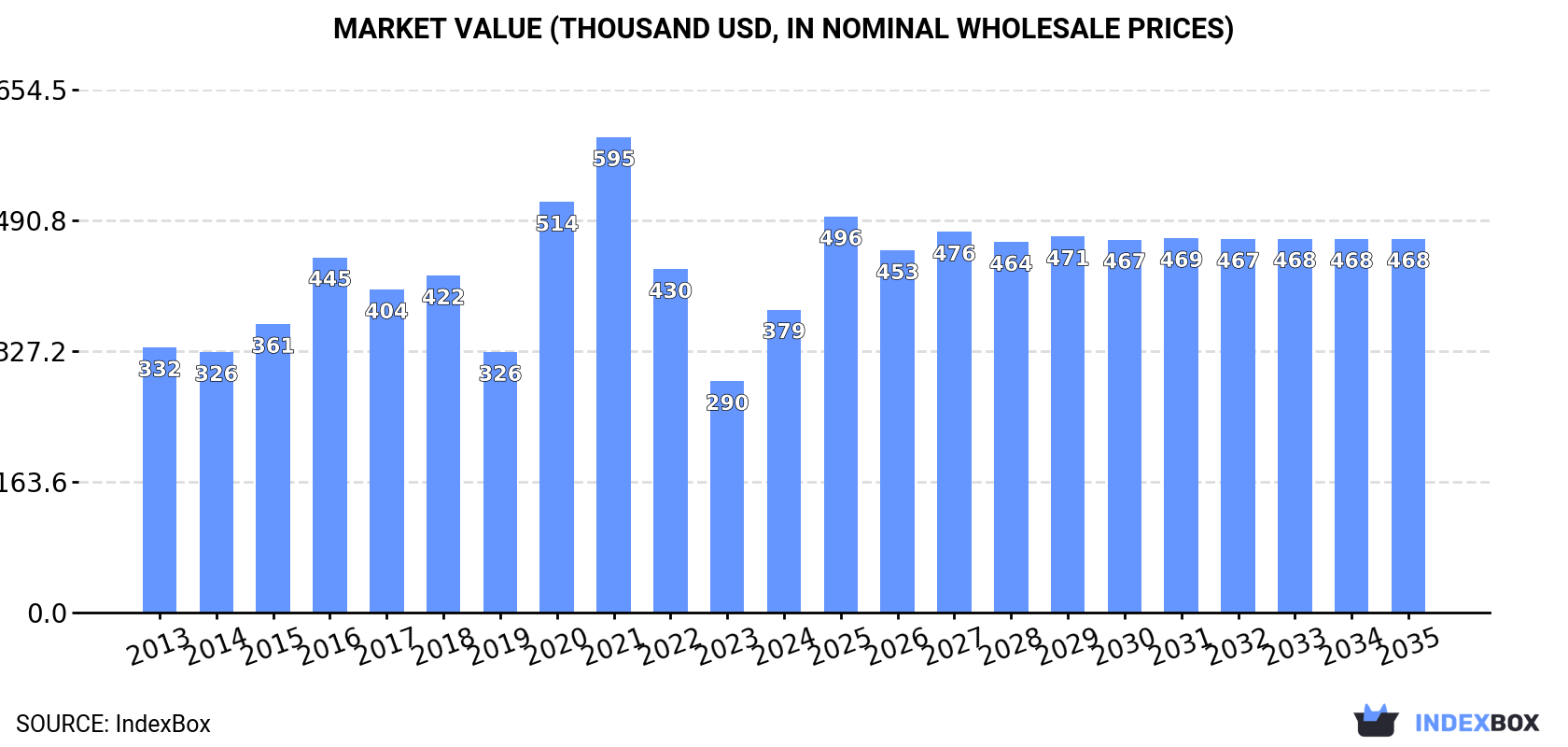 Market Value (thousand USD, nominal wholesale prices)