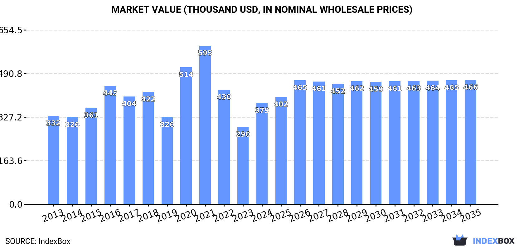 Market Value (thousand USD, nominal wholesale prices)