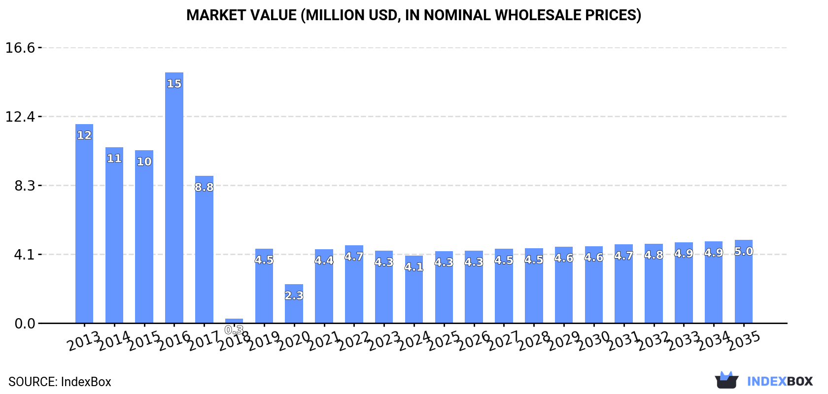 Market Value (million USD, nominal wholesale prices)
