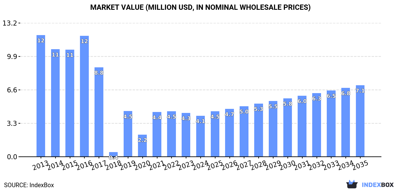 Market Value (million USD, nominal wholesale prices)