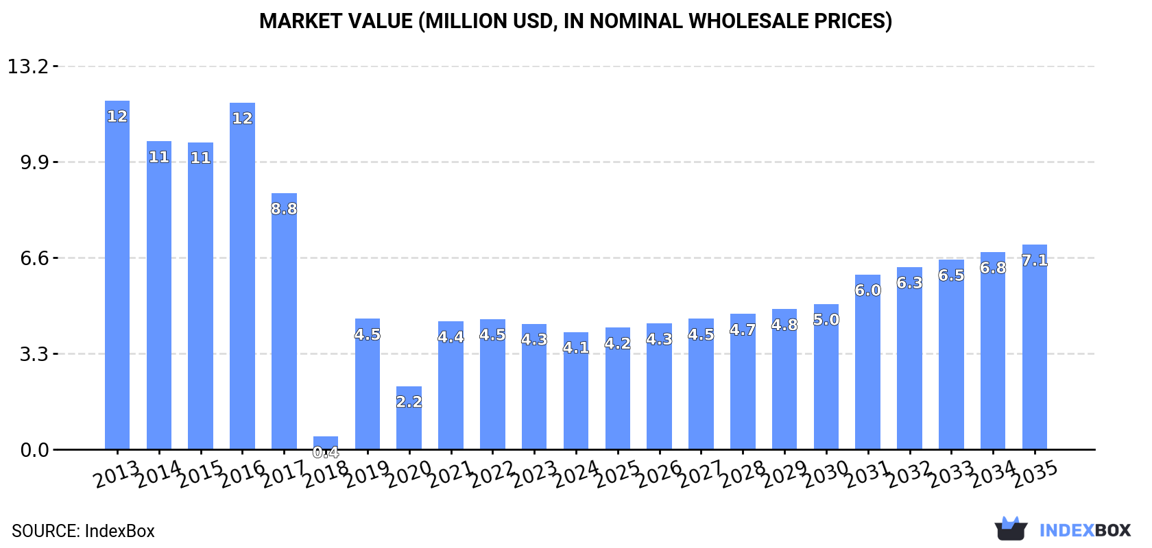 Market Value (million USD, nominal wholesale prices)