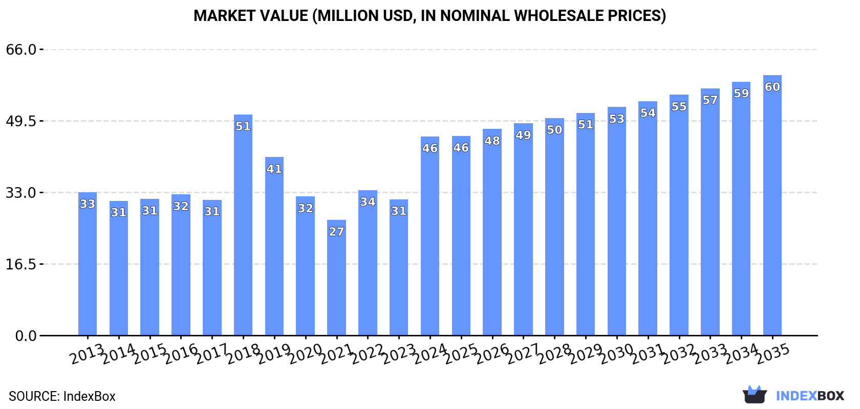 Market Value (million USD, nominal wholesale prices)