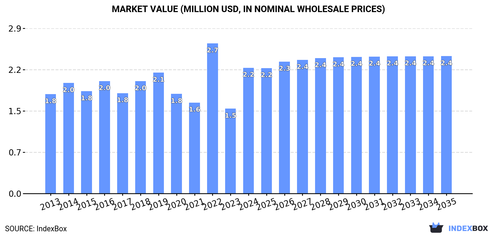 Market Value (million USD, nominal wholesale prices)