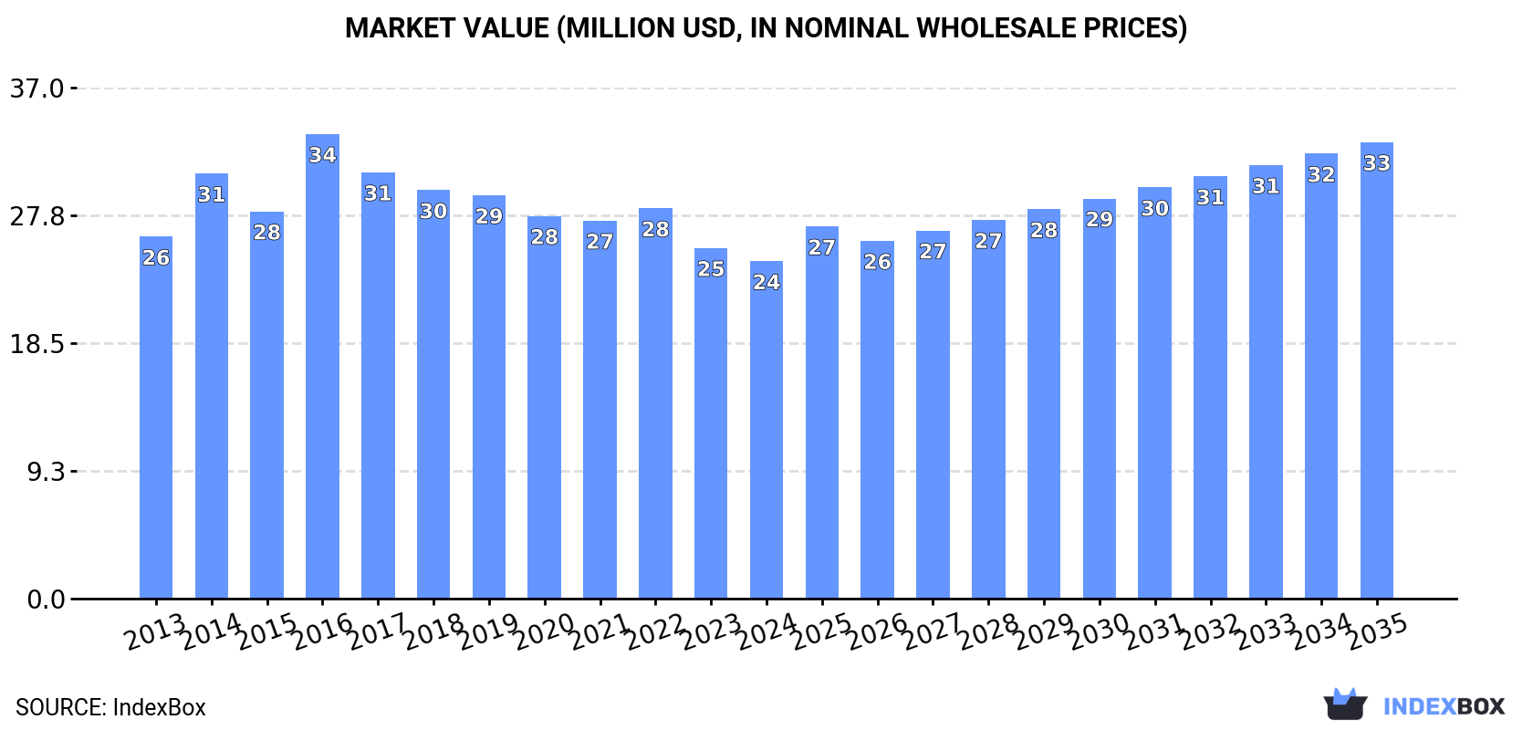 Market Value (million USD, nominal wholesale prices)
