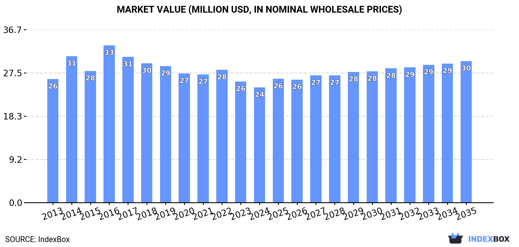 Market Value (million USD, nominal wholesale prices)