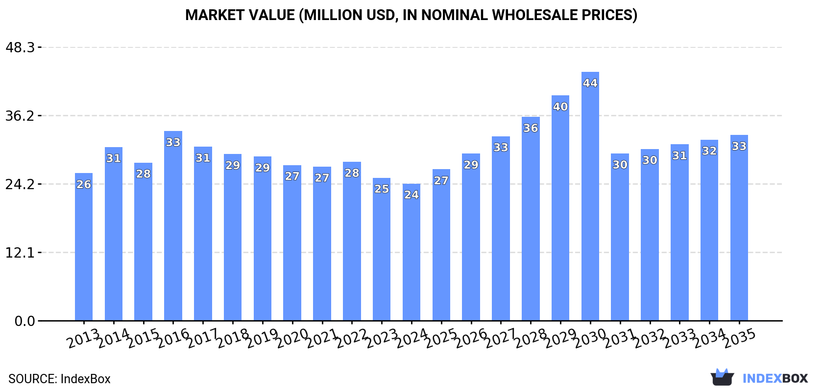 Market Value (million USD, nominal wholesale prices)