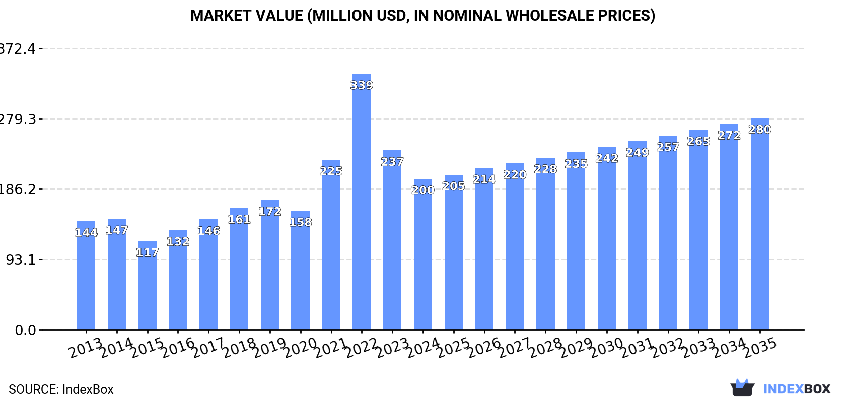 Market Value (million USD, nominal wholesale prices)