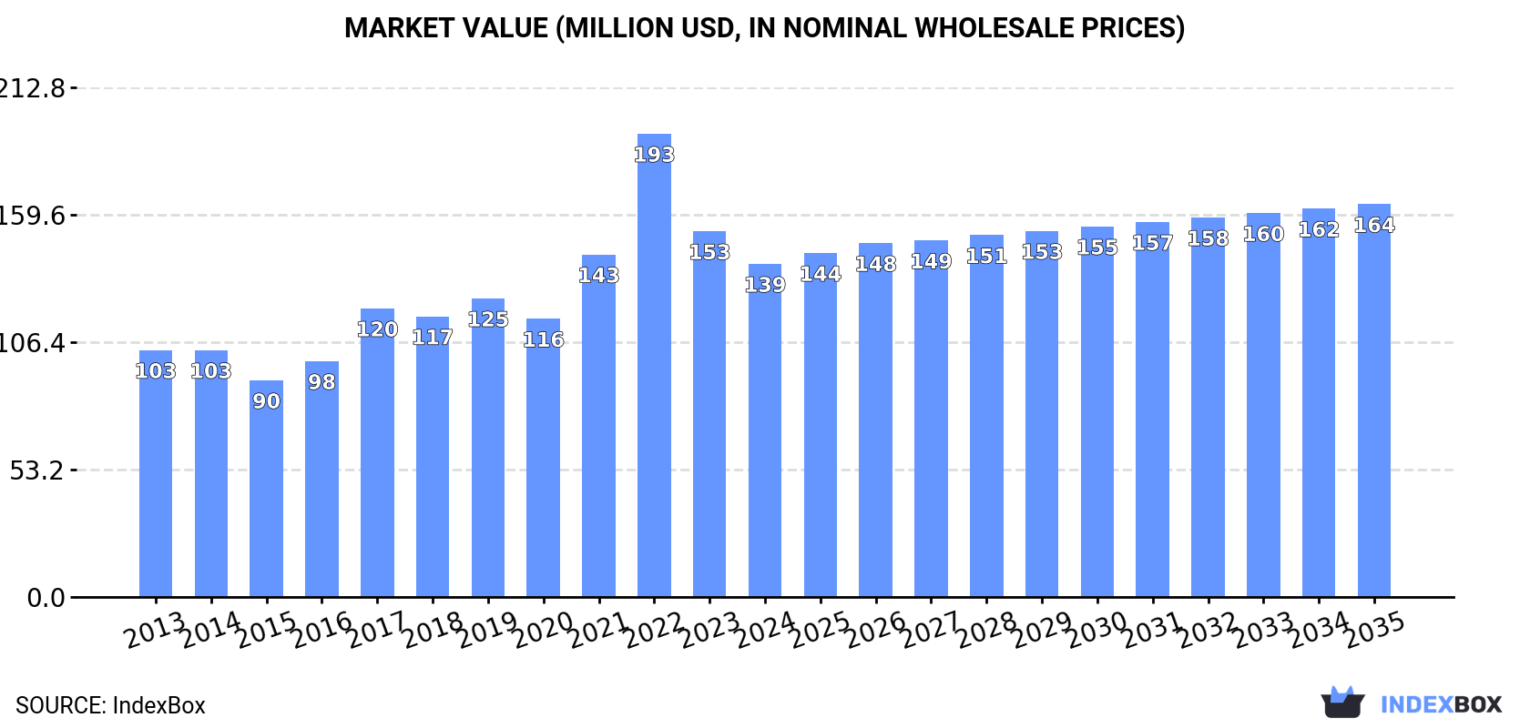 Market Value (million USD, nominal wholesale prices)