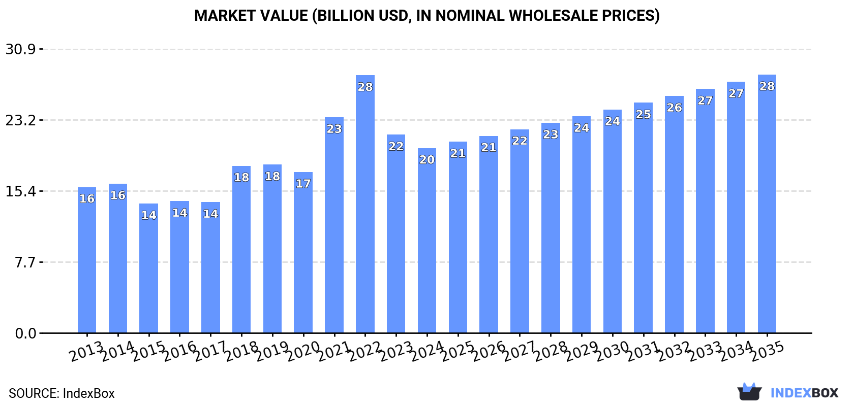 Market Value (billion USD, nominal wholesale prices)