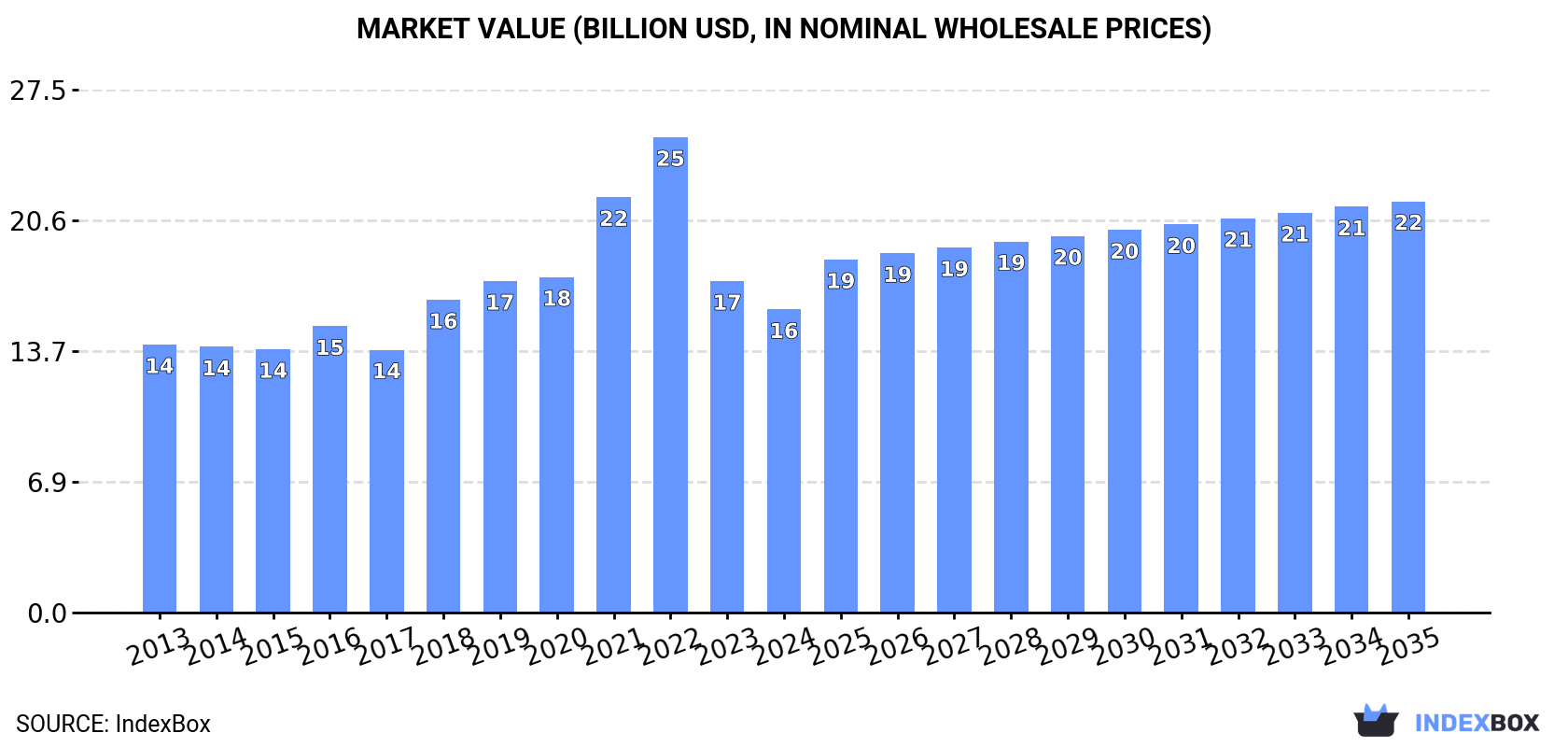 Market Value (billion USD, nominal wholesale prices)